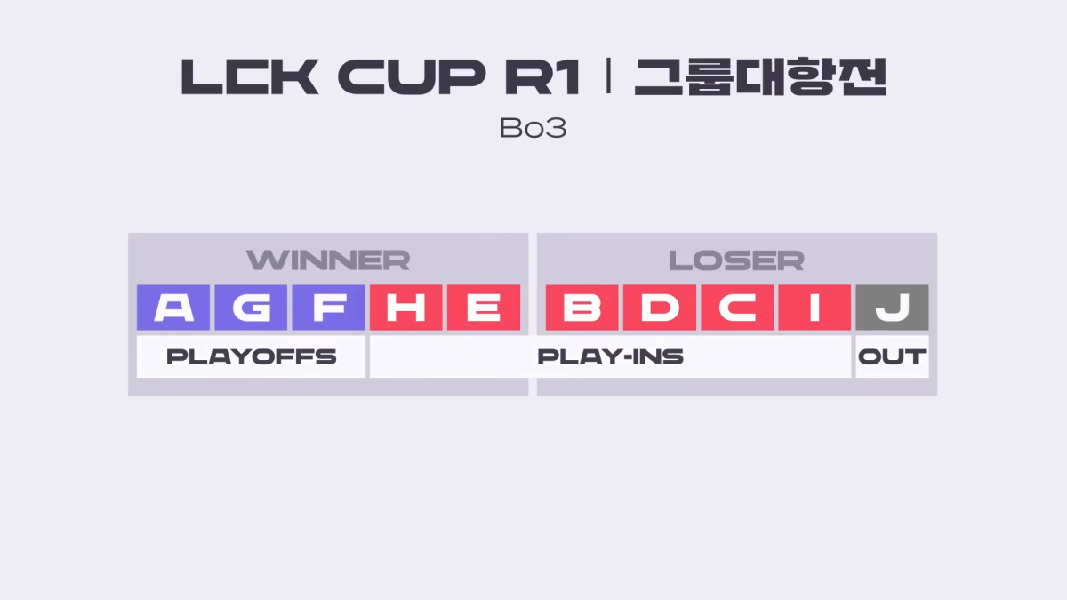 LMHT: Danh sách tuyển thủ và thể thức thi đấu LCK 2025